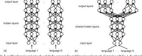 Figure 1 From Multilingual Acoustic Models Using Distributed Deep