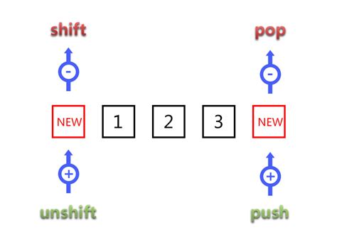 Js数组操作示意图（shift，unshift，pop，push） Osimly 博客园