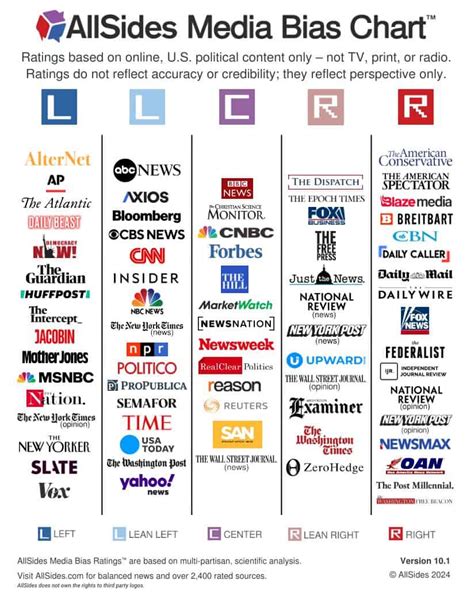 All Sides Media Bias Chart League Of Women Voters In North Pinellas