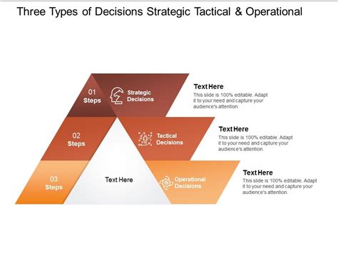 three types of decisions strategic tactical and operational ppt