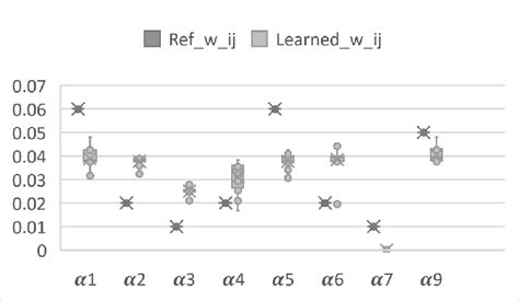 Learned Weights Of 15 Runs On The Base Test Set Download Scientific