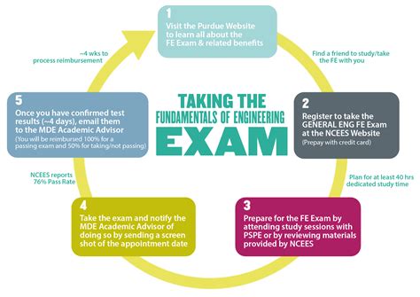 Fundamentals Of Engineering School Of Engineering Education Purdue
