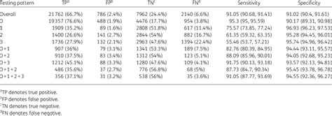 Concordance Sensitivity And Specificity Measures For The Testing