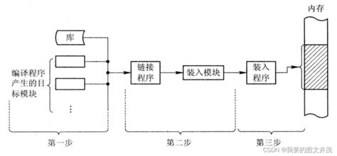 操作系统存储管理 Csdn博客