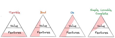 Rico Fritzsche On Linkedin Leanstartup Mvp