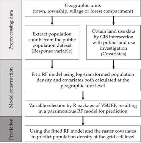Flow Diagram Of The Random Forest RF Approach For Predicting And Download Scientific Diagram