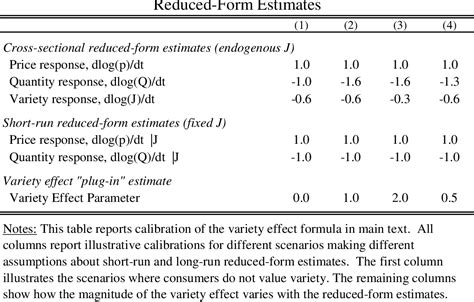 Table 1 From A New Empirical Method For Valuing Product Variety Semantic Scholar