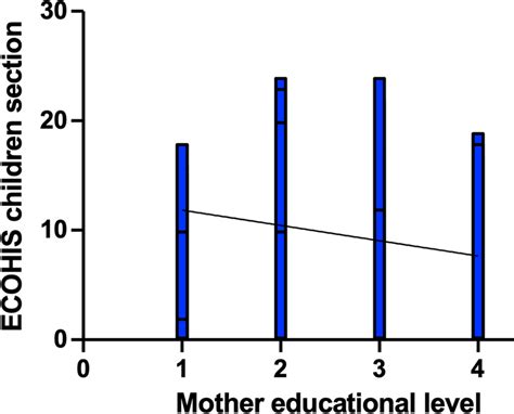Graph On The Level Of Mothers Education Download Scientific Diagram
