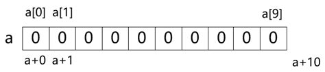 堆数组 Heap Array 与指针运算（c） 知乎