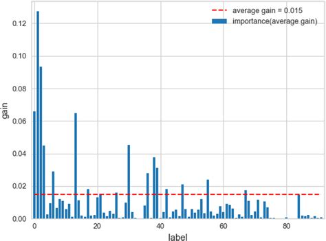 The Extracted Features And Importance Download Scientific Diagram