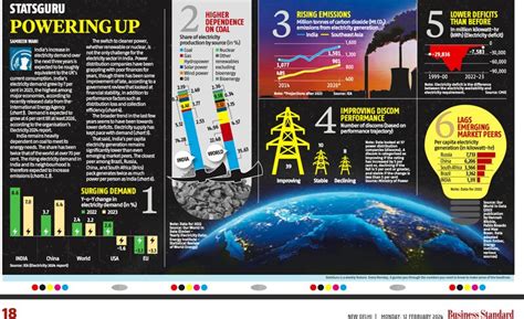 Yogesh Tanwar On Linkedin Stats On Power Sector Shared From Todays Bs