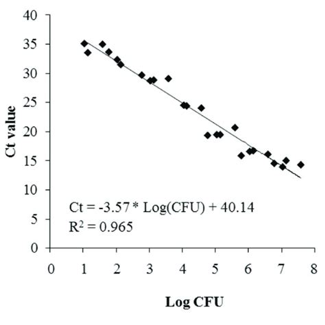 Standard Curve Representing The Correlation Between Logcfuml Of P Download Scientific