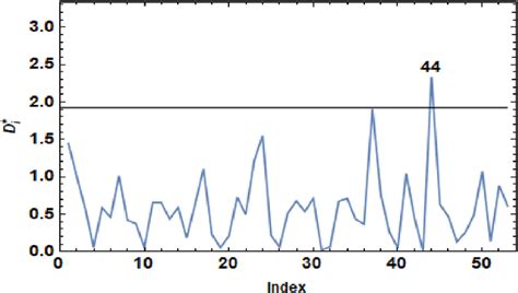Index Plot Of Modified Cooks Distance Download Scientific Diagram