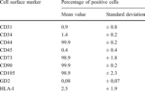 Immunophenotype Of Cells Collected From Whole Uc Download Table