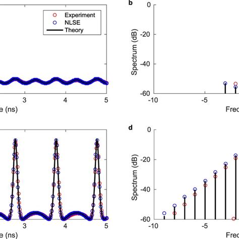 Comparison Of Power And Fourier Spectrum Between Theory Simulation And Download Scientific