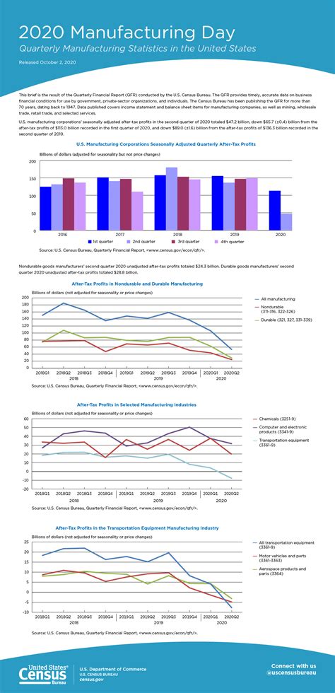 2020 Manufacturing Day Quarterly Manufacturing Statistics In The