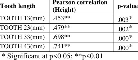 Correlation Between Height And Tooth Length For Combined Data