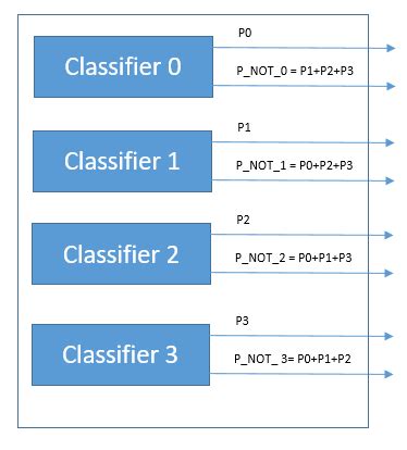 Python How To Perform SoftMax On Outputs From Multiple Models Stack Overflow