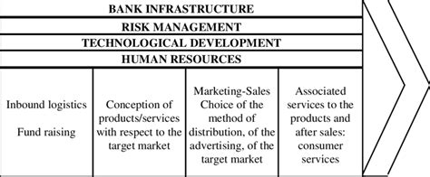 Consumer Banking Value Chain
