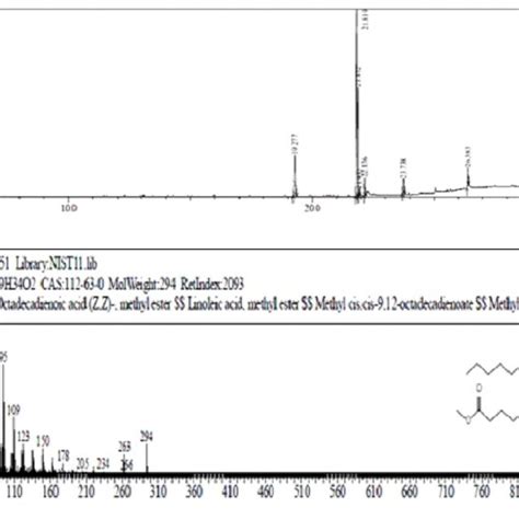 A Chromatogram Of Ester Of Chicken Skin Oil Bmass Fragmentation