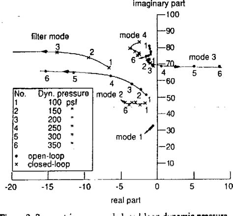 Figure 2 From Flutter Suppression Digital Control Law Design And Testing For The Afw Wind Tunnel