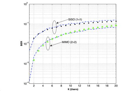 Ber Performance Of Mimo Cdma System Versus Number Of Users Download Scientific Diagram