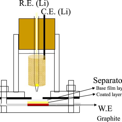 Schematic Diagram Of Three Electrode Electrochemical Cell Download