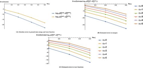 Plots Of Errors In Log10 Scale In The Approximation Of Energies And