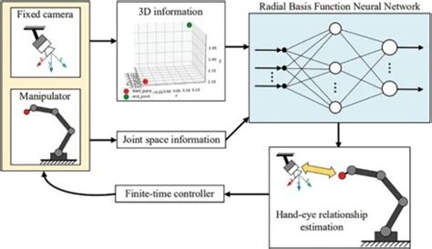 Adaptive Finite Time Model Estimation And Control For Manipulator Visual Servoing Using Sliding