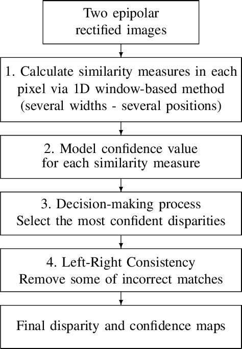 Figure 1 From A Colour Correlation Based Stereo Matching Using 1d