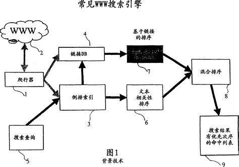 a system method and computer program product for ranking of documents