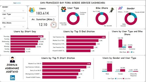 Joshua Adesanmi Adetayo On Linkedin Dataanalytics Dashboard