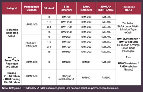 [rasmi] Str Fasa 1 Tarikh Bayaran Dan Jumlah Ikut Kategori