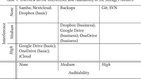 Table 1 From A Functional Classification Of Forensic Access To Storage