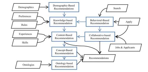 Hybrid Information Filtering Engine For Personalized Job Recommender System Biotechnology School