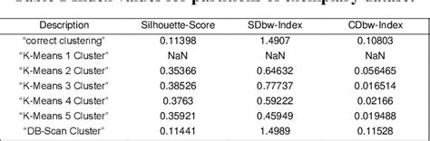 Figure 1 From A Review Of Systematic Selection Of Clustering Algorithms