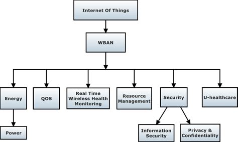 Classification Of Iot Based Wbans Requirements Download Scientific