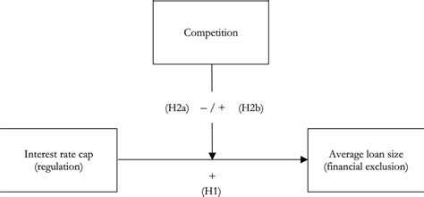 Theoretical Framework Source The Author Download Scientific Diagram