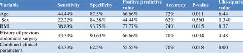 Comparison Of Clinical Variables For Predicting Difficult Laparoscopic