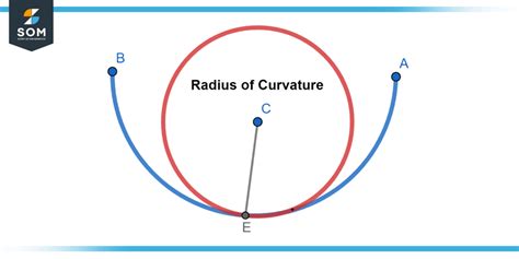 curvature formula definition properties and examples