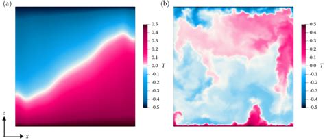 Instantaneous Temperature Field T Shown On The Y Mid Plane For A Ra Download Scientific