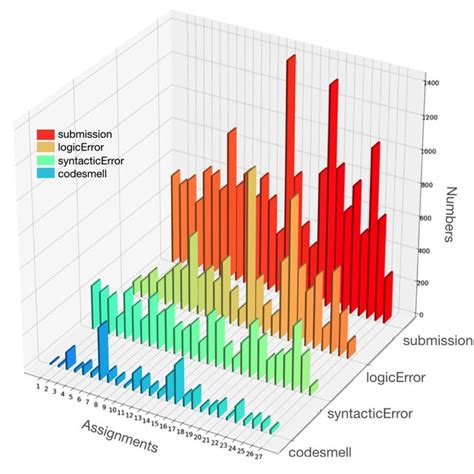 A Trend Comparison Chart Of Syntactic Errors Logic Errors And Code Download Scientific Diagram