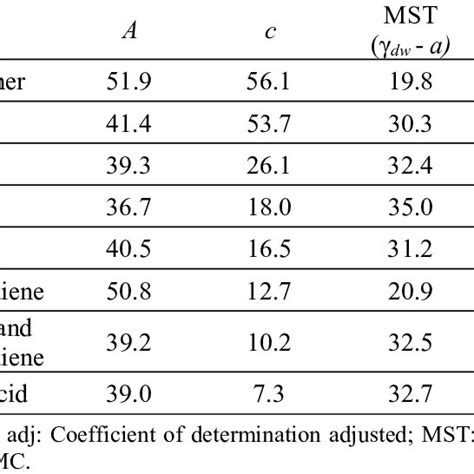 Parameters Of Regression Analysis Obtained By The Modified Mitscherlich