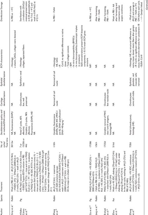 Development Of Tracheal Grafts By Chemical And Enzymatic Treatments Download Scientific