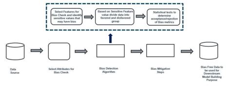 Bias Detection In Machine Learning Models Using Amazon Sagemaker