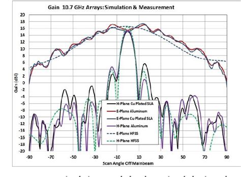 Figure 10 From 3d Printed Waveguide Slot Array Antennas Semantic Scholar
