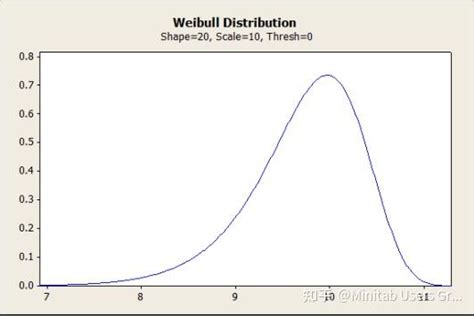 广受欢迎的Weibull 分布永远是最佳选择吗 知乎