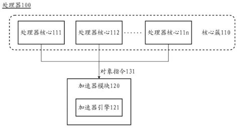 处理器、指令处理方法以及包括处理器的电子装置与流程2 处理器、指令处理方法以及包括处理器的电子装置与流程2