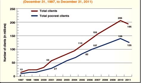 1 Growth Of Microfinance Participation Download Scientific Diagram