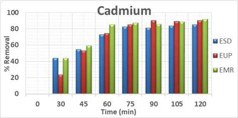 Effect Of Contact Time On The Adsorption Of Cadmium Download Scientific Diagram